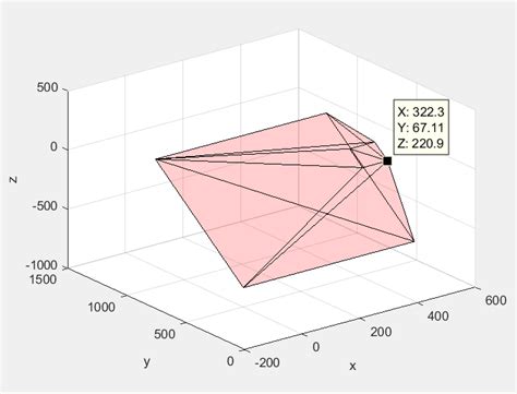 Matlab Plot The Points Contained In Slice Of Alphashape Stack Overflow