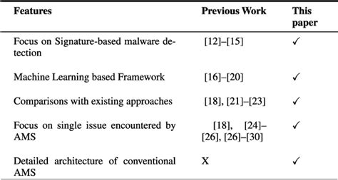 Table 1 From Design And Performance Analysis Of An Anti Malware System Based On Generative