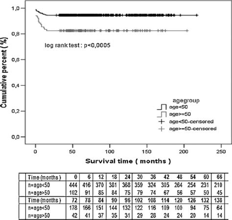 Test Of Equality Of Survival Distributions For The Different Age Groups Download Scientific
