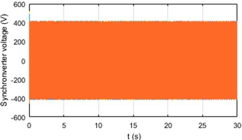 Figure 10 From Synchronverter As Control Strategy Of Grid Forming