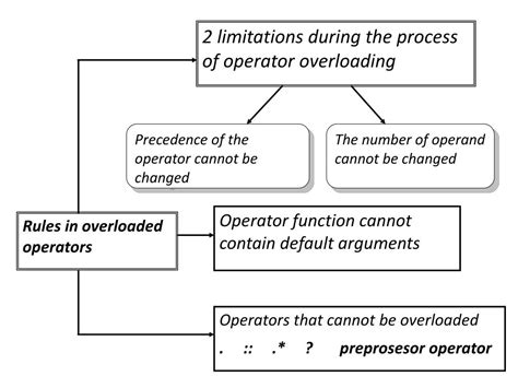 Ppt Overloaded Method And Overloaded Operator Powerpoint Presentation Id7037548