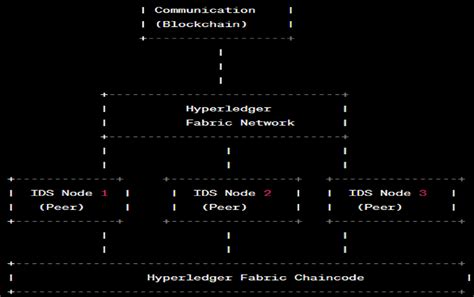 figure 3 from hybrid collaborative intrusion detection system based on