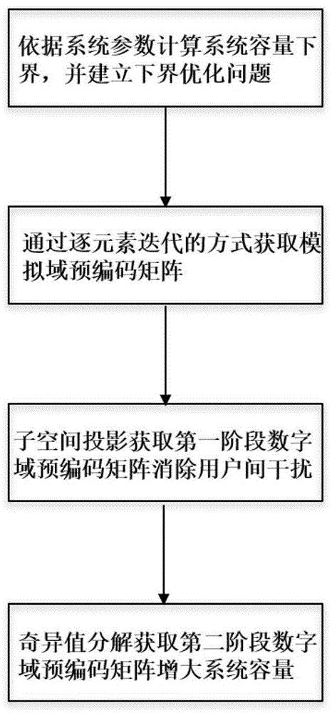 用于下行大规模宽带毫米波多用户系统的预编码方法与流程