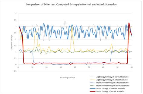 Detection Of Ddos Attacks In Software Defined Networking Using Entropy