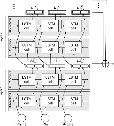 Figure 9 From Recurrent Neural Networks And Long Short Term Memory Networks Tutorial And Survey