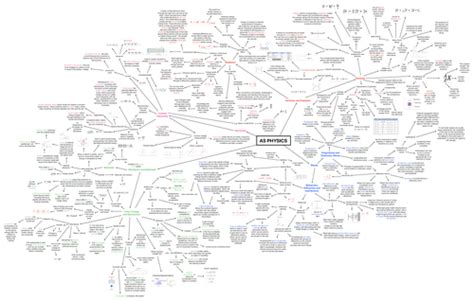 Aqa As Physics Mind Map Teaching Resources