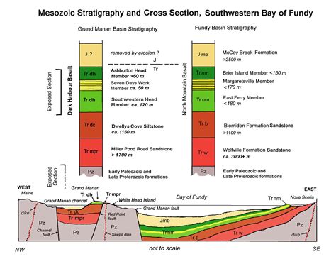 Mesozoic Stratigraphy And Cross Section In Southwestern Bay Of Fundy Canada