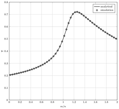 Throughput T As A Function Of Mn For β 25 For N 100 The Solid