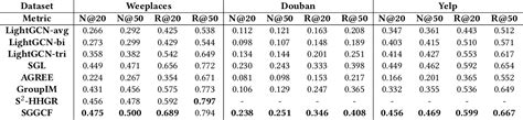 Table 2 From Self Supervised Group Graph Collaborative Filtering For Group Recommendation