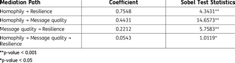 Sobel Test Output For Homophily Download Scientific Diagram