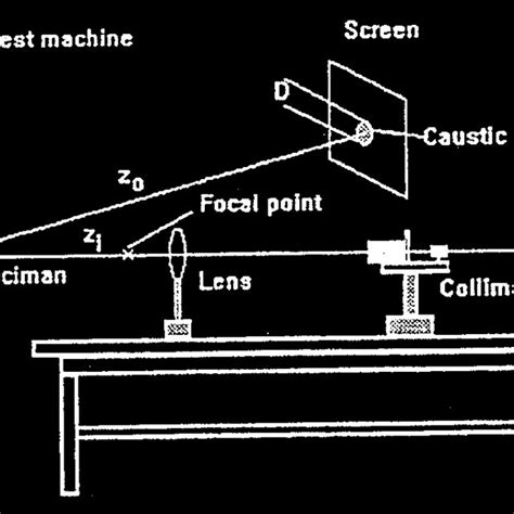 Optical Setup Of The Method Of Caustics Download Scientific Diagram