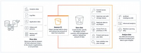 amazon s3 deep dive into object storage and data management by