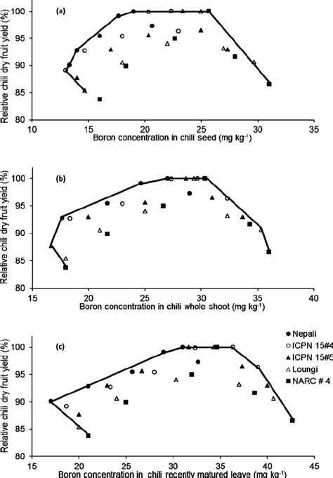 Relationship Between Boron Concentration In Different Diagnostic Plant