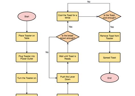 Flowcharts Maken