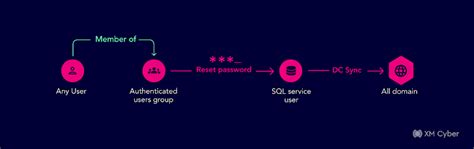Understanding Active Directory Attack Paths To Improve Security