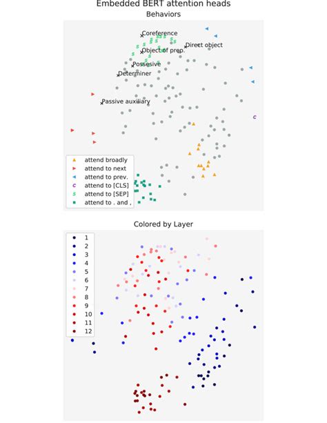 What Does Bert Look At An Analysis Of Berts Attention Deepai
