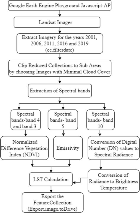 Methodology To Obtain Land Surface Temperature Using Gee Api Download Scientific Diagram