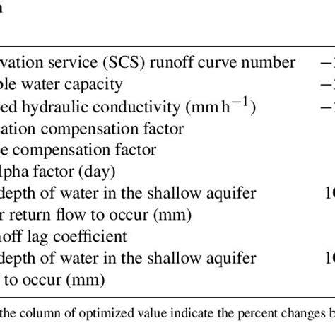 Sensitive Parameters For Streamflow Simulation And Calibrated Values