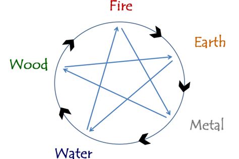 Feng Shui Principles 5 Elements