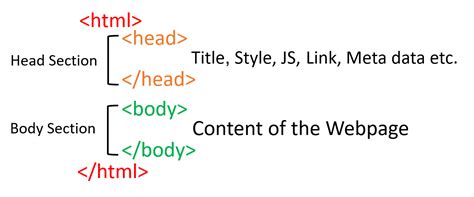 Html ট্যাগ অ্যাট্রিবিউট Html ব্যবহারের সুবিধা ও অসুবিধা