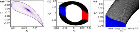 Symmetric Quasi Periodic Motion A Phase Portrait In The Poincaré Download Scientific Diagram