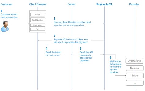 Introducing PaymentsOS Documentation