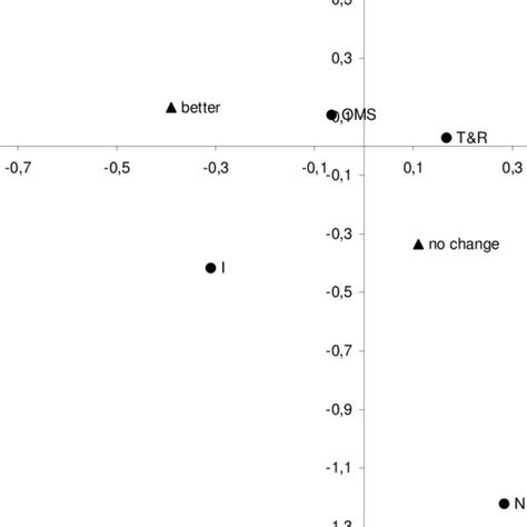 Correspondence Plot For Table 3 Download Scientific Diagram