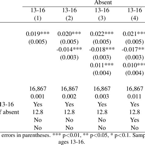 Specification Robustness For Age Group 13 16 Download Scientific Diagram
