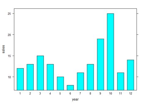 Custom Values On Axes In Lattice General Posit Community
