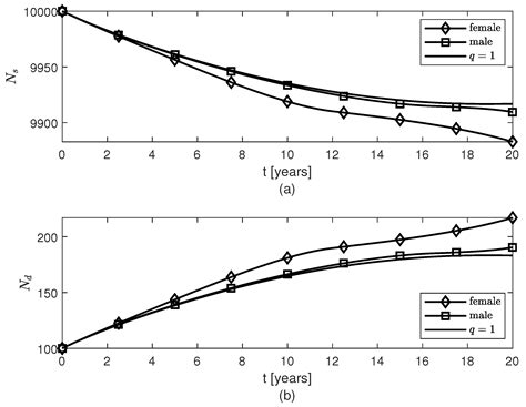 A Mathematical Investigation Of Sex Differences In Alzheimers Disease