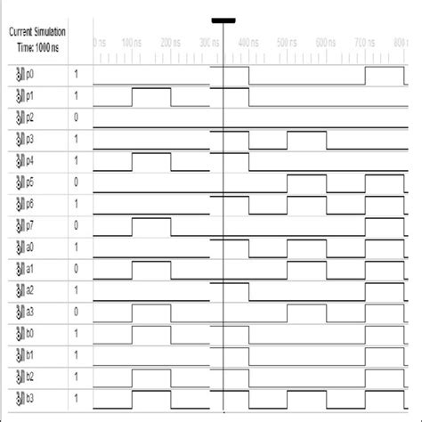 vhdl output of 4x4 vedic multiplier using 2x2 vedic multiplier download scientific diagram