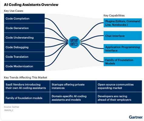 Morphis Tech 🌐 Gartner Evaluates A 100 Portuguese Facebook