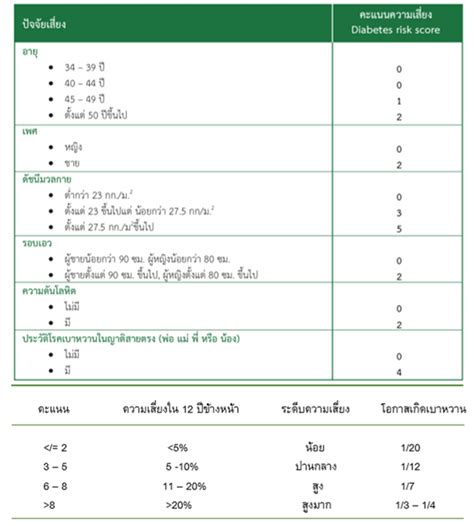 กลุ่มเสี่ยงควรตรวจ “เบาหวาน” ก่อนสายเกินแก้