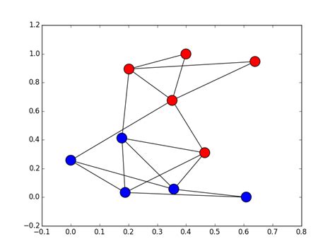 Python How To Join Two Graphs With Some Probability Stack Overflow