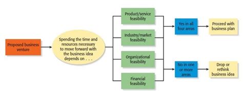 Feasibility Analysis Karteikarten Quizlet