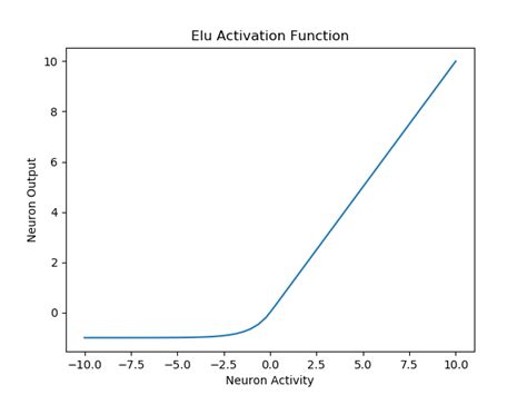 Neural Network Activation Functions With Tensorflow Data Science Insights