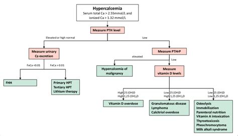 Algorithm For The Evaluation Of Hypercalcemia 8 Elevated Or High Download Scientific Diagram