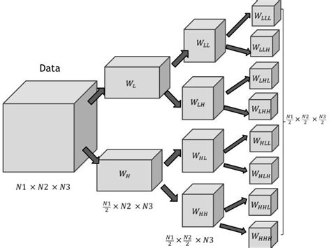 Wavelet For Multidimensional Signals Analysis Alchetron The Free