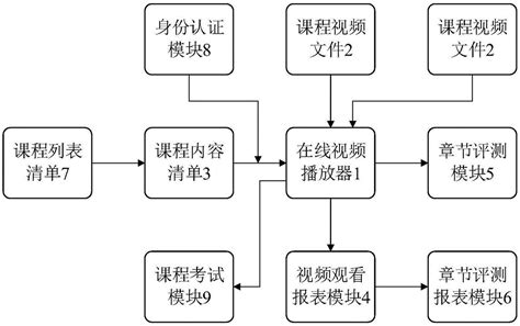 在线教育平台学习轨迹数据统计分析系统和方法与流程