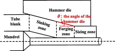 Schematic Diagram Of The Radial Forging Process Download Scientific Diagram