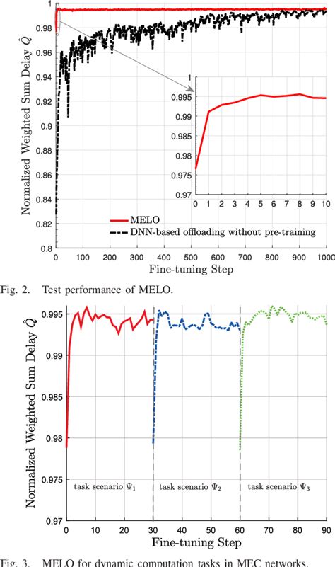 Figure 2 From Meta Learning Based Dynamic Computation Task Offloading For Mobile Edge Computing