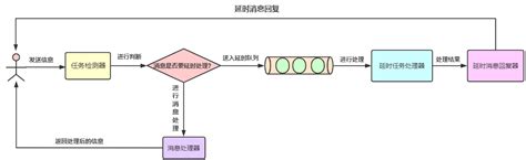 Implementation Of Delay Queue Based On Redis