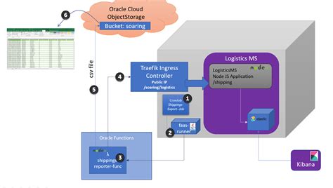 Serverless Node Function On Oracle Functions Runs Periodically To Produce Csv Report On Oracle