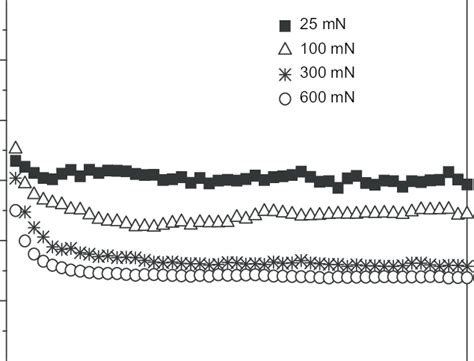 Evolution Of Coefficient Of Friction With Test Duration For Different Download Scientific
