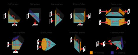 Prisms Extraordinary Geometries Components Layertec