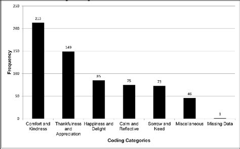 Coding Categories And The Frequency Of Codes Used For The Three Words