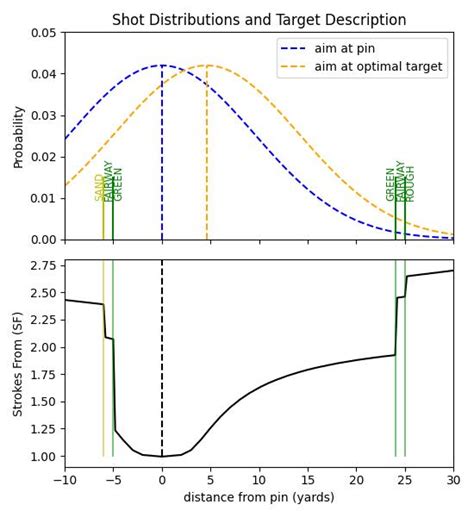 Optimal Target Strategy A Summers Day
