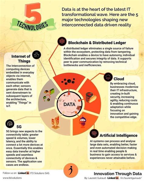 Chuck Brooks On Linkedin Technology Blockchain