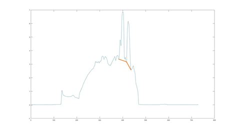 Algorithm Peak Removalinterpolation Stack Overflow
