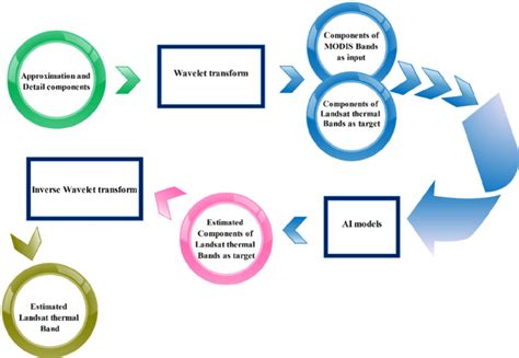 Steps Of Wavelet Based Modeling Procedure Download Scientific Diagram